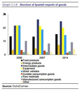 Spanish export graph - Nestpick Magazine